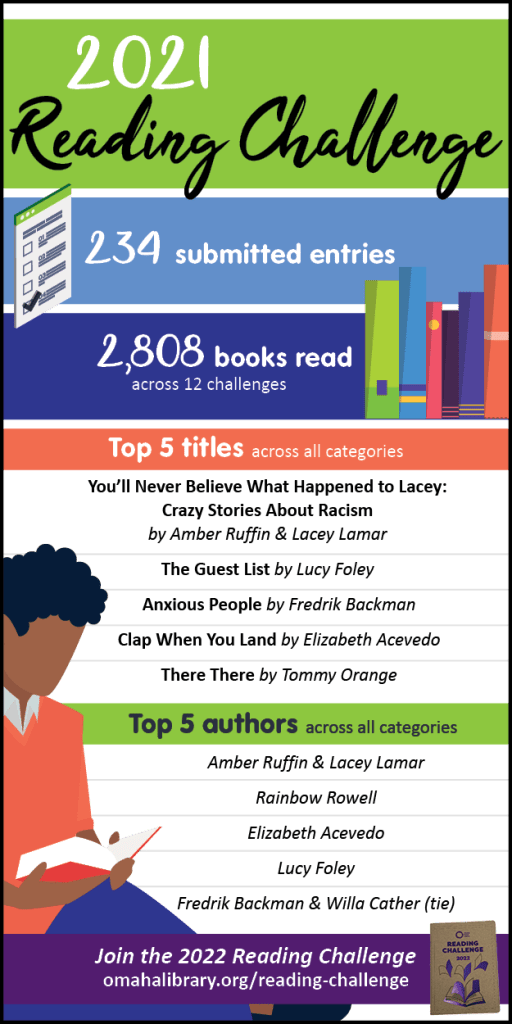 2021 Omaha Public Library Reading Challenge by the Numbers | Omaha Public Library